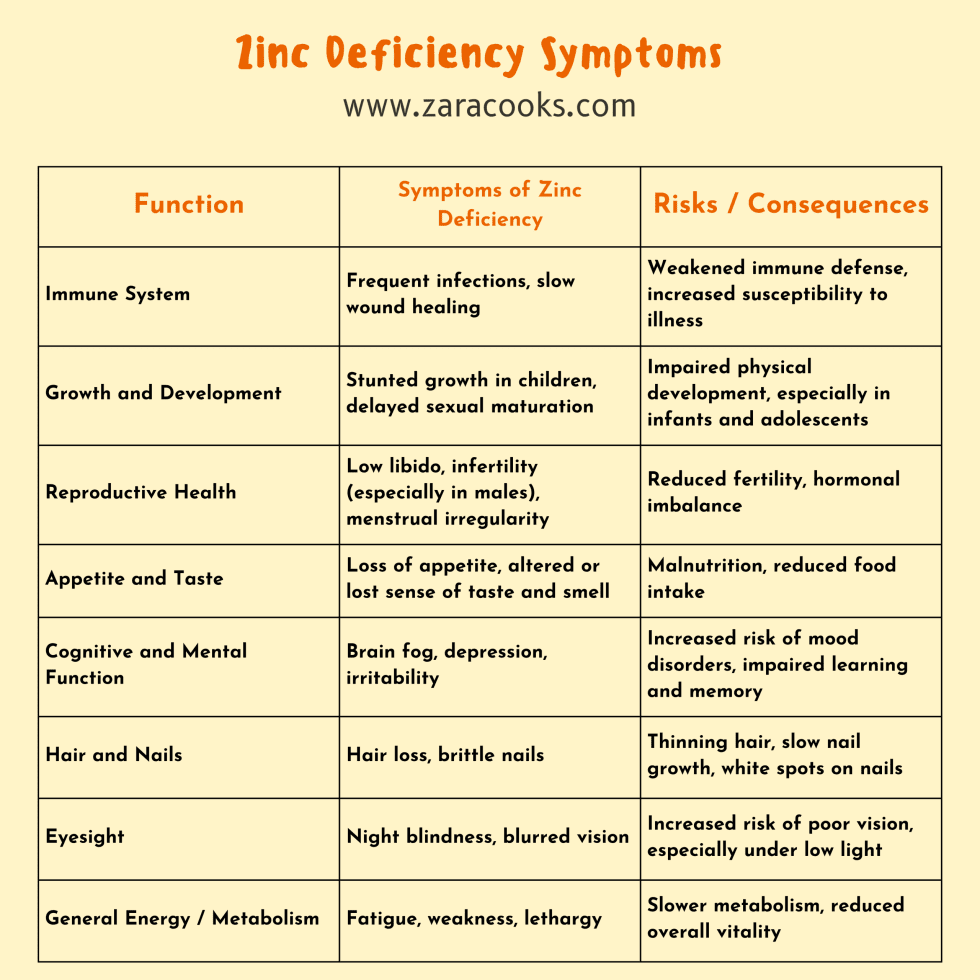 Recognizing Zinc Deficiency: Signs, Risks, and Who’s Most Vulnerable ...