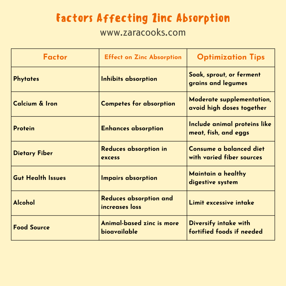How to Improve Zinc Absorption: Enhancers, Blockers, and Smart Food ...